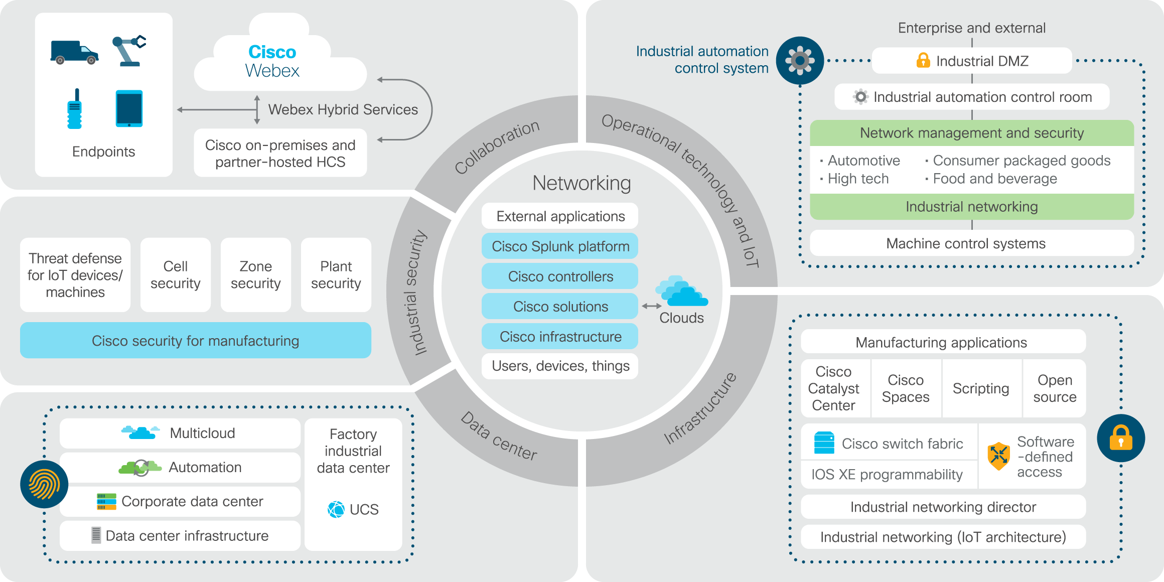 Portfolio explorer for manufacturing - Cisco