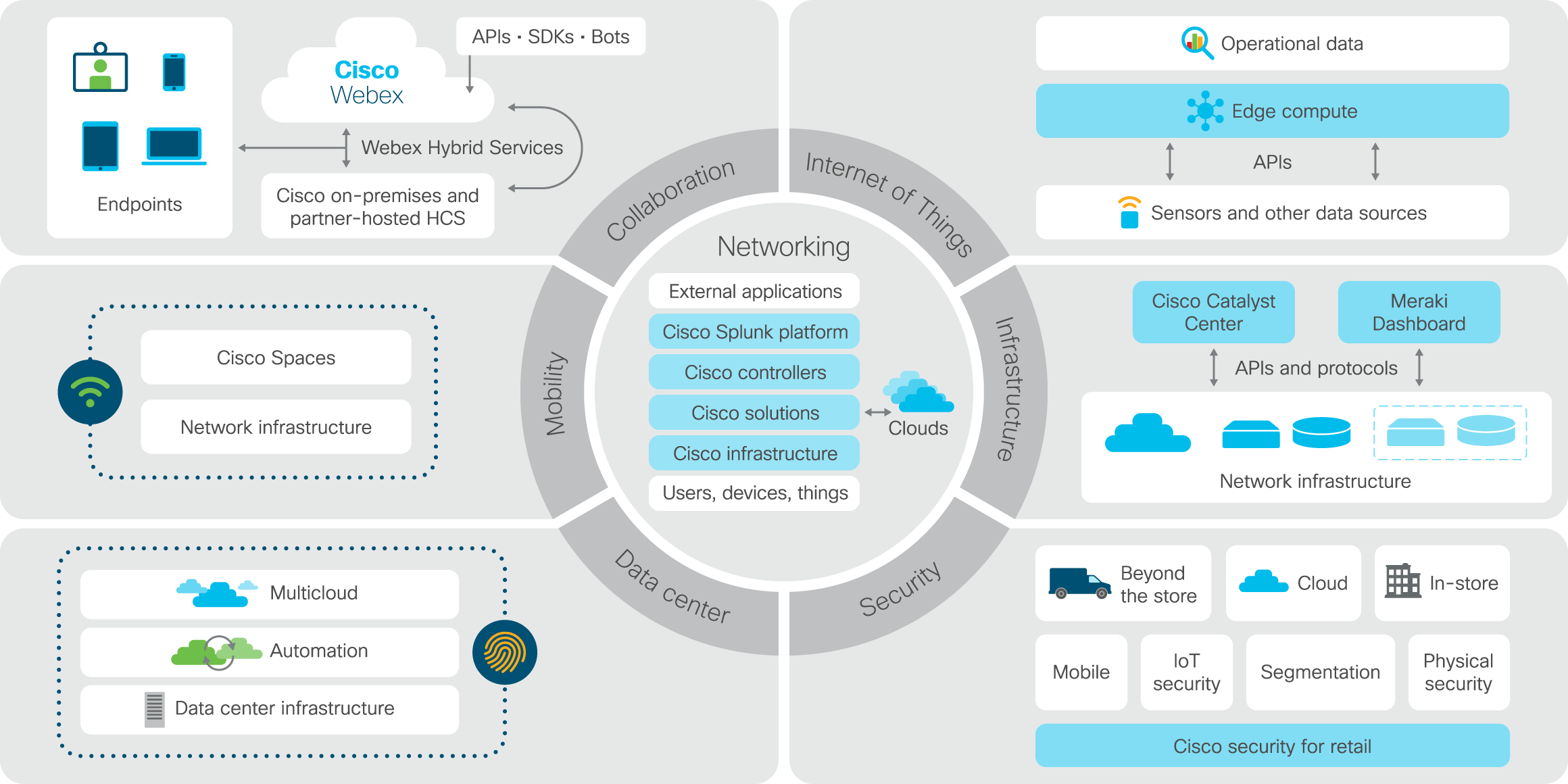 Portfolio explorer for Retail - Cisco