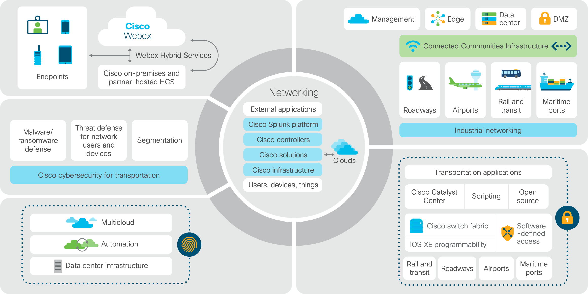 Portfolio Explorer for Transportation - Cisco