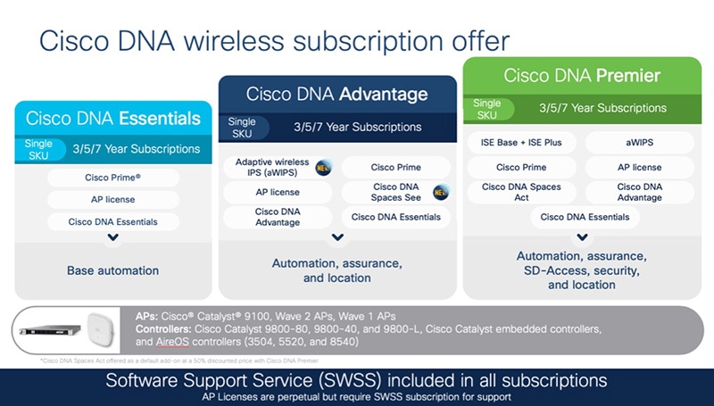 The Road to Wi-Fi 6 - Cisco