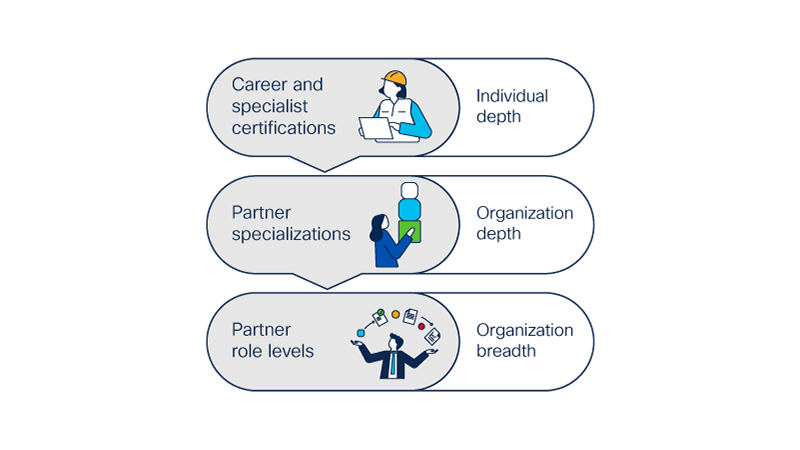 Partner Architecture Specializations - Cisco