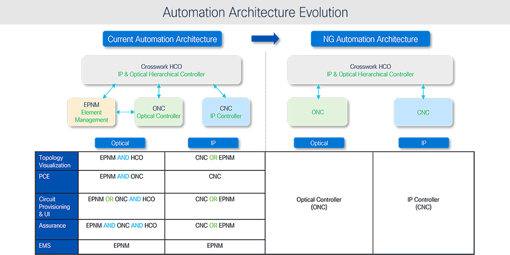 IP Optimized Optical Transport - The Cisco Routed Optical Network - Cisco