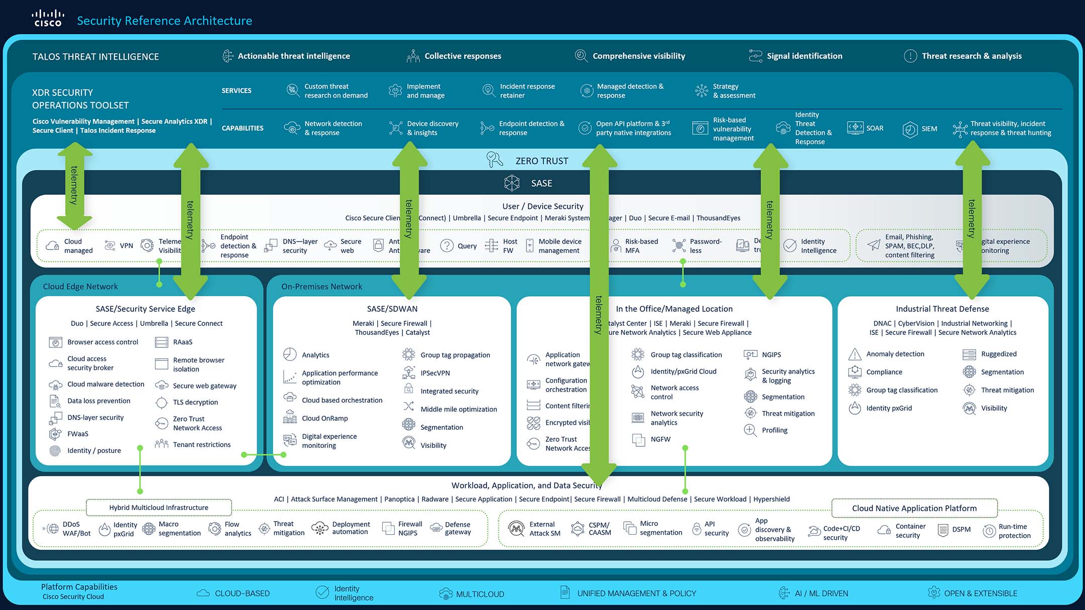 Cisco Security Reference Architecture - Cisco