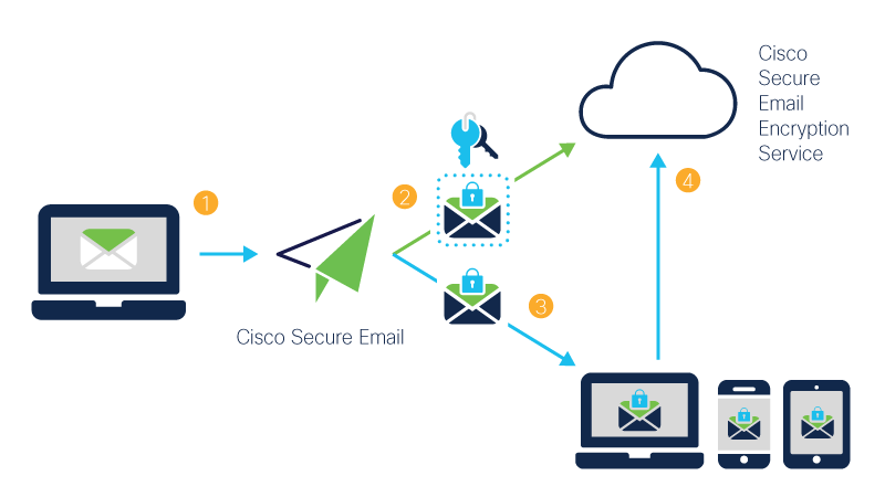 Cisco Secure Email Encryption Service, Formerly Registered Envelope Service - Cisco