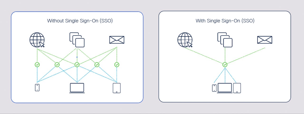 What Is Single Sign-On (SSO)? - Cisco