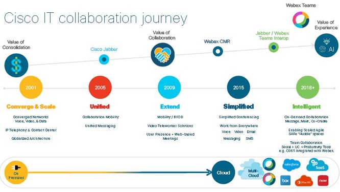 Cisco Collaboration