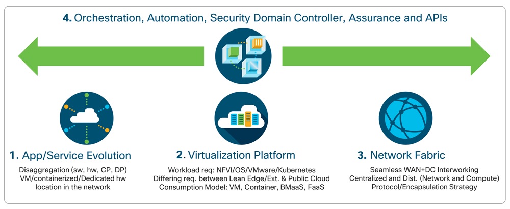 The Four Pillars of Service Edge Transformation: Application and ...