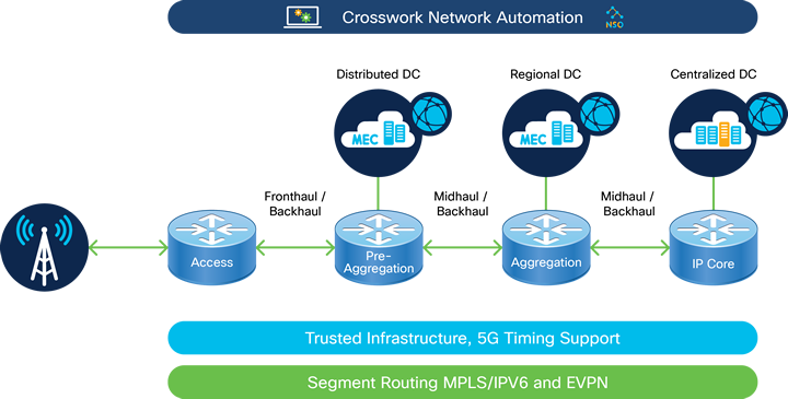 5G Transport - Cisco