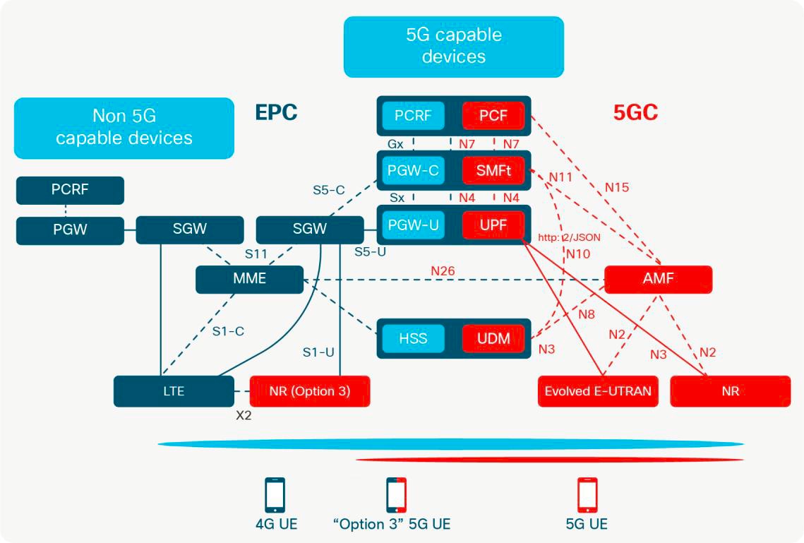 Cisco Ultra 5G Packet Core Solution - Cisco