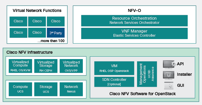 network function virtualization diagram
