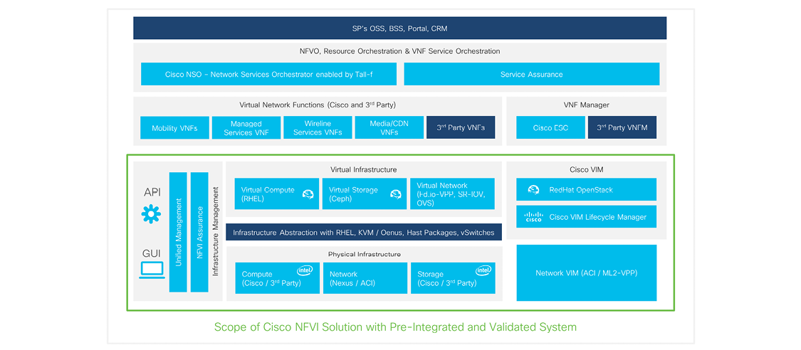 How to Select the Right Network Function Virtualization Solution - Cisco