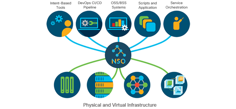 Cisco Network Services Orchestrator (NSO): The Bridge to Automation - Cisco