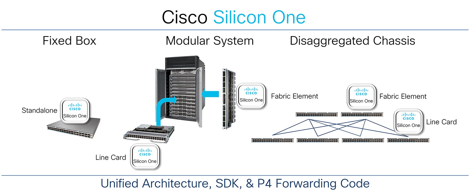 Cisco Silicon One Product Family – get to know this single silicon ...