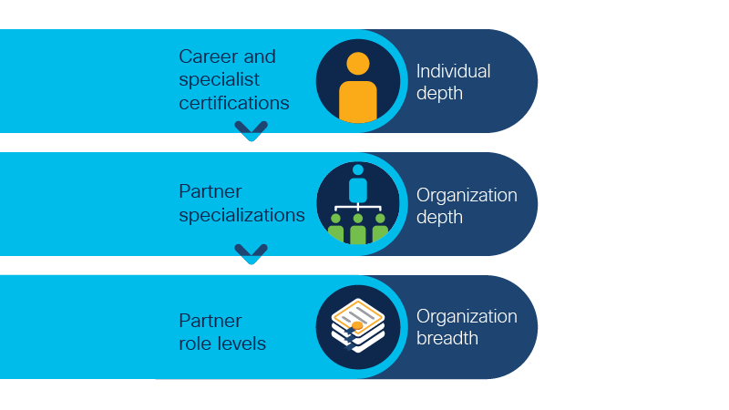 Partner Business Specializations - Cisco