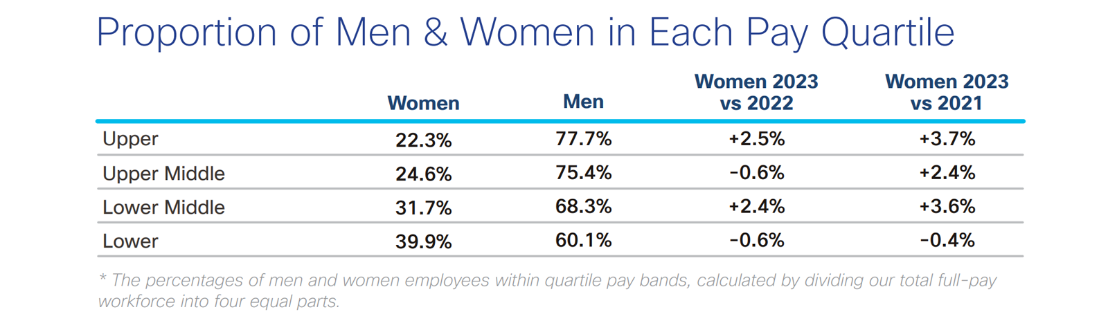 Cisco UK 2023 Gender Pay Gap Report - Cisco