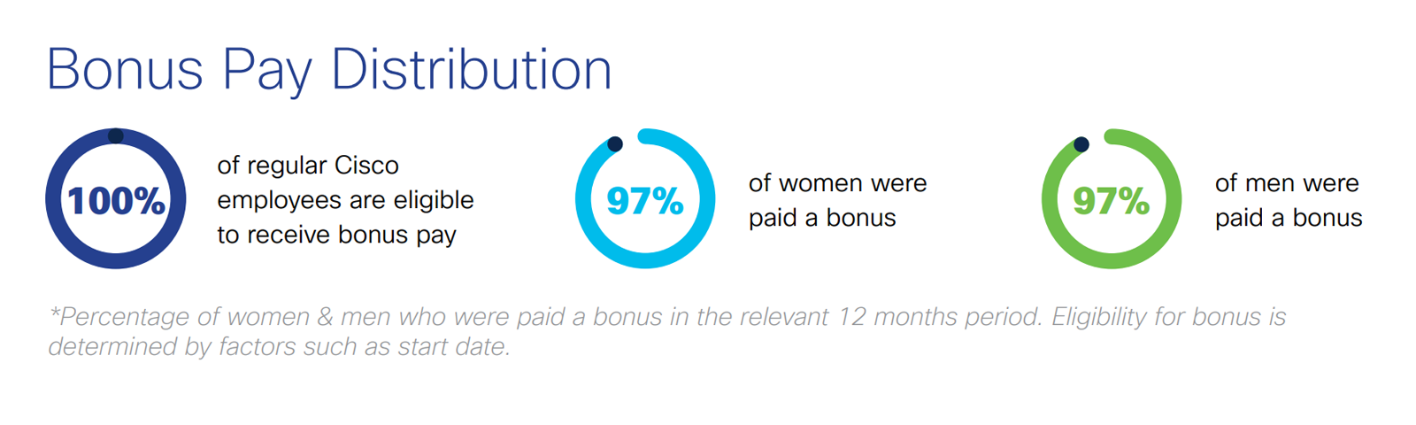 Cisco UK 2023 Gender Pay Gap Report - Cisco