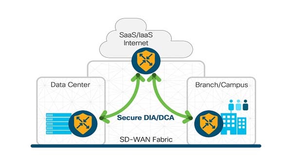Cisco SD-WAN Security - Cisco