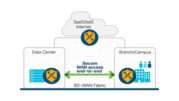 Cisco SD-WAN Security - Cisco