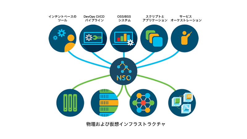 Network Services Orchestrator（NSO）- ネットワーク自動化 - Cisco