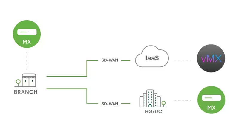 Enterprise Network Security and SD-WAN | Cloud-Managed Solutions ...