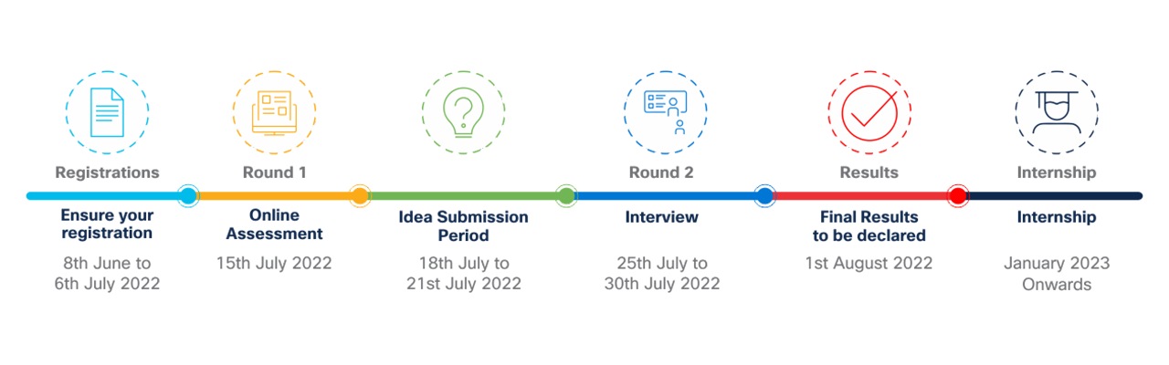 Cisco Ideathon - Cisco