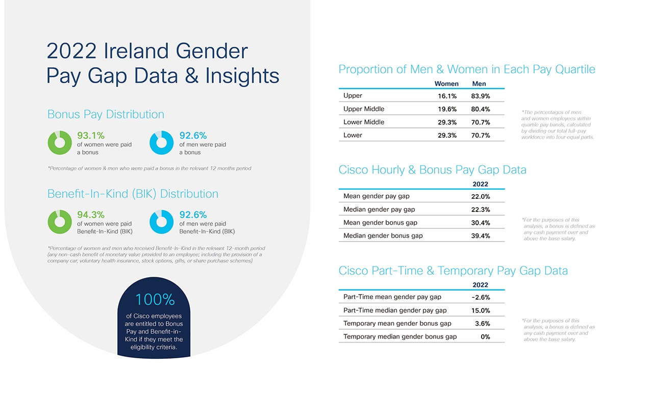 Cisco Ireland 2022 Gender Pay Gap Report - Cisco