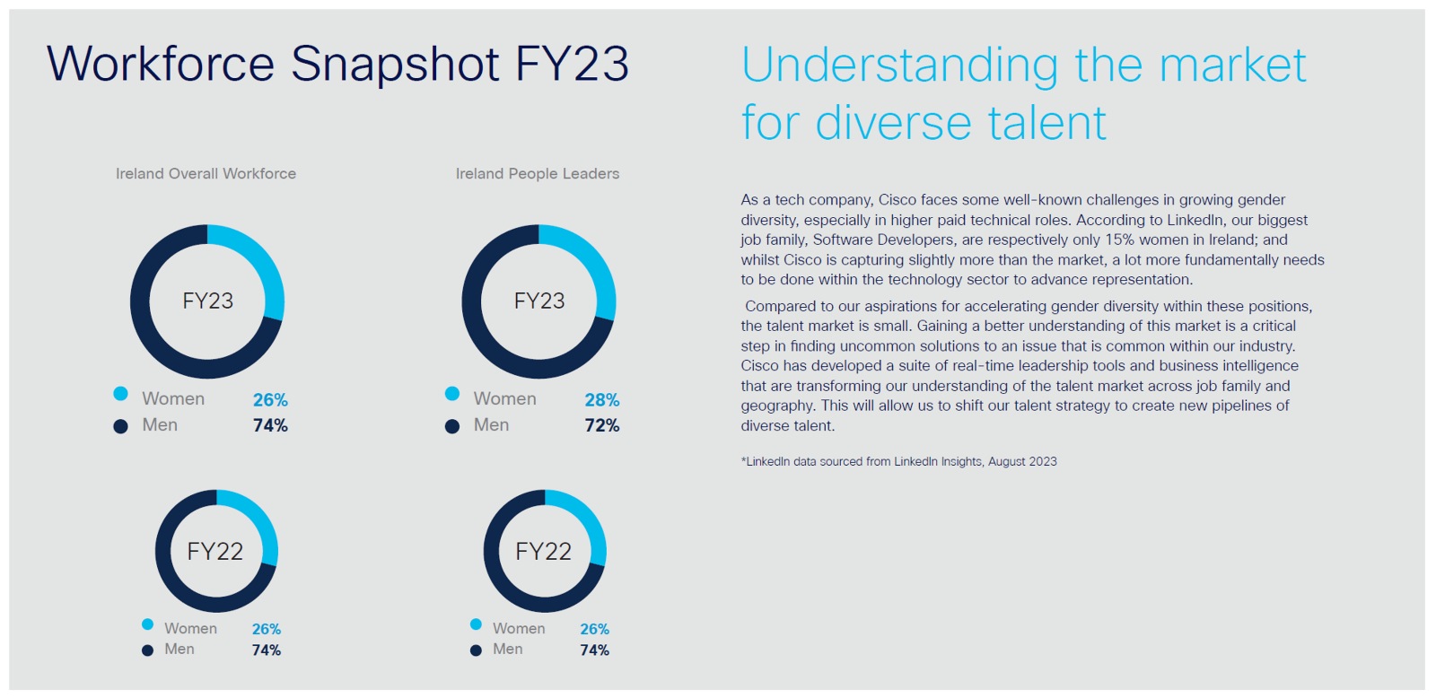 Cisco Ireland 2023 Gender Pay Gap Report - Cisco