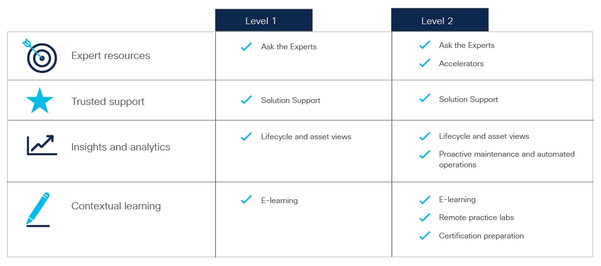 Success Tracks - Services (CX) - Cisco