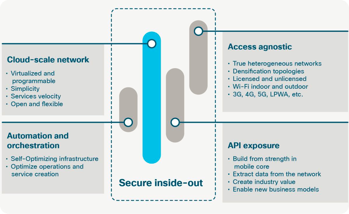 Cisco Ultra 5G Packet Core Solution - Cisco