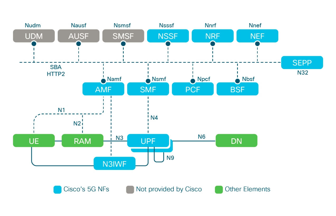 Cisco Ultra 5G Packet Core Solution - Cisco