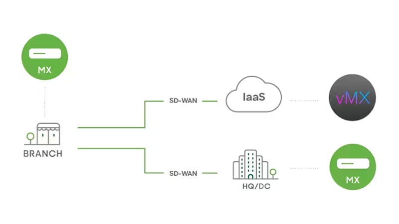 Sécurité des réseaux d'entreprise et SD-WAN | Solutions gérées dans le ...