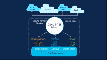 Secure Access Service Edge (SASE) - Cisco