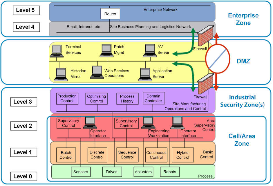 What is Operational Technology (OT) Security? - Cisco