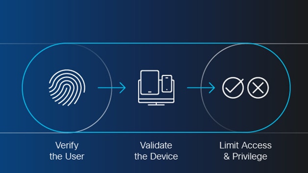 What Is Zero Trust Network Access? - Cisco