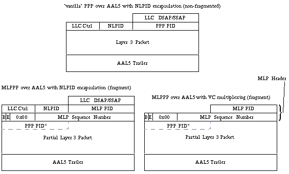 Campus ATM Switch로 LFI(Link Fragmentation and Interleaving) 구성 - Cisco