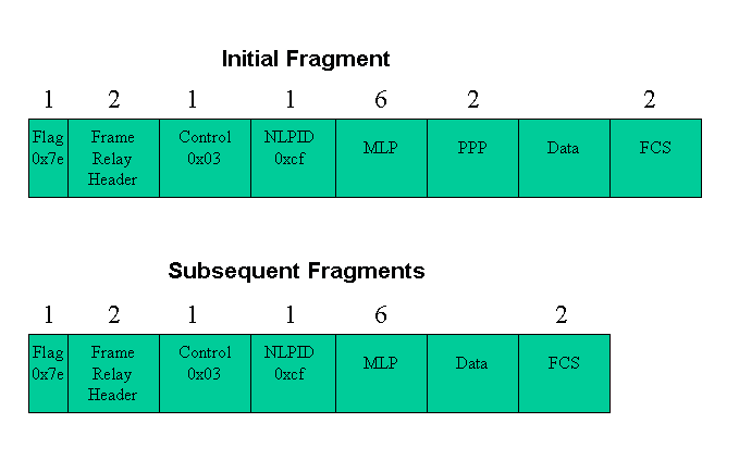 Campus ATM Switch로 LFI(Link Fragmentation and Interleaving) 구성 - Cisco