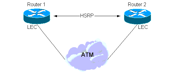 HSRP via LANE implementeren - Cisco