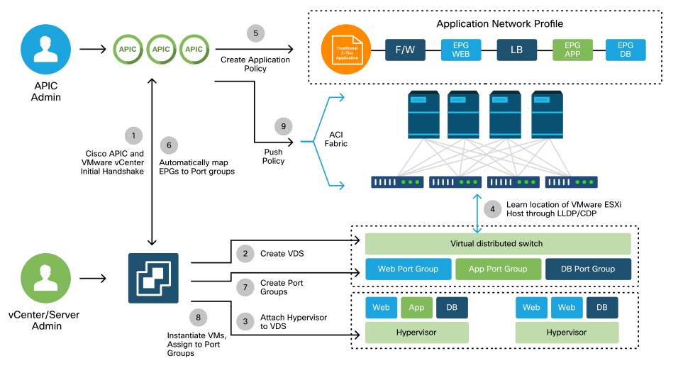 Probleemoplossing voor ACI VMM-integratie - Cisco