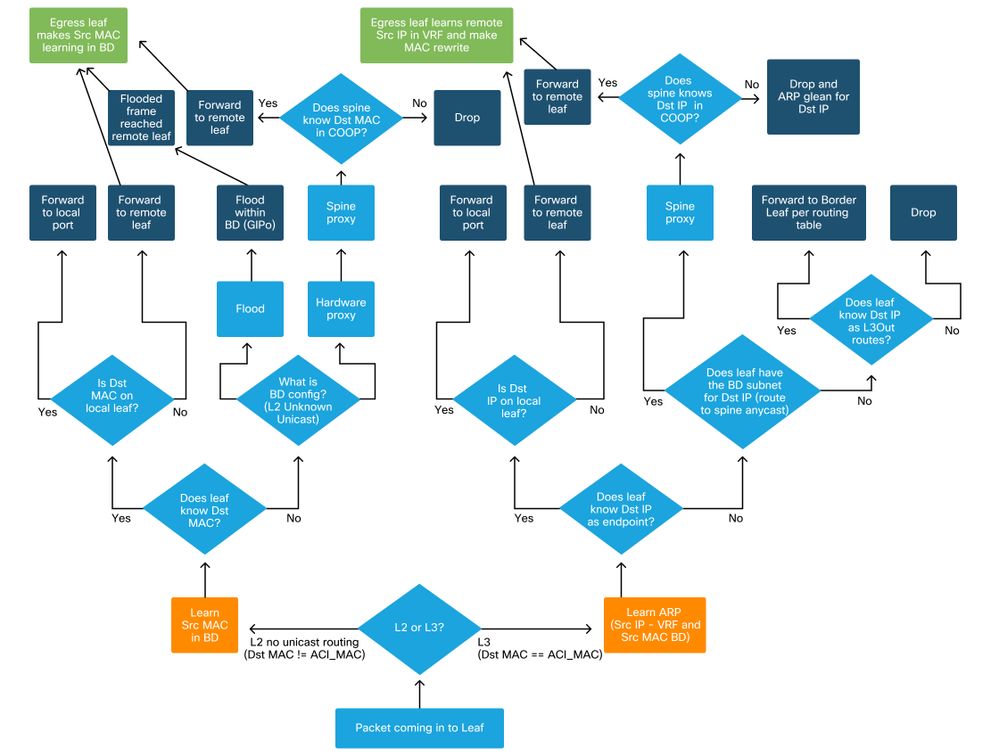 أستكشاف أخطاء قائمة التحكم في الوصول (ACI) وإصلاحها لإعادة التوجيه بين البنى - إعادة توجيه L3 ...