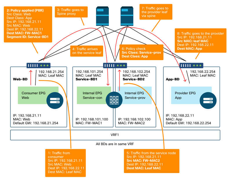 Aci 정책 기반 리디렉션 문제 해결 Cisco
