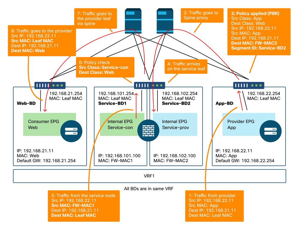 排除aci基于策略的重定向故障 Cisco