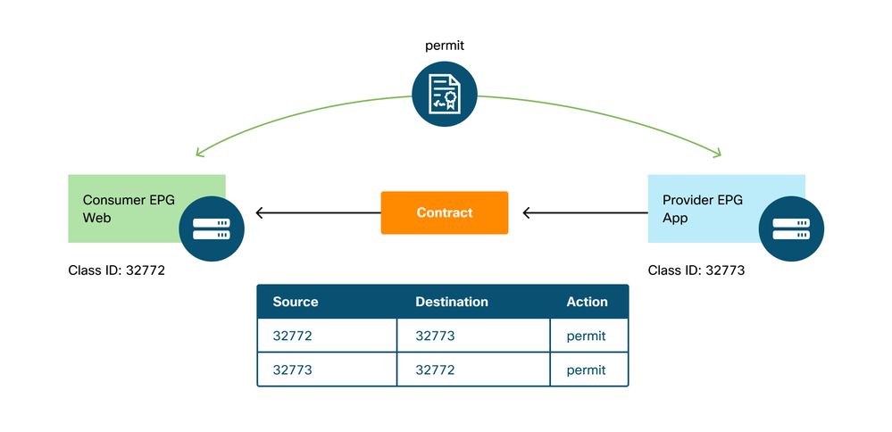 Aci 정책 기반 리디렉션 문제 해결 Cisco