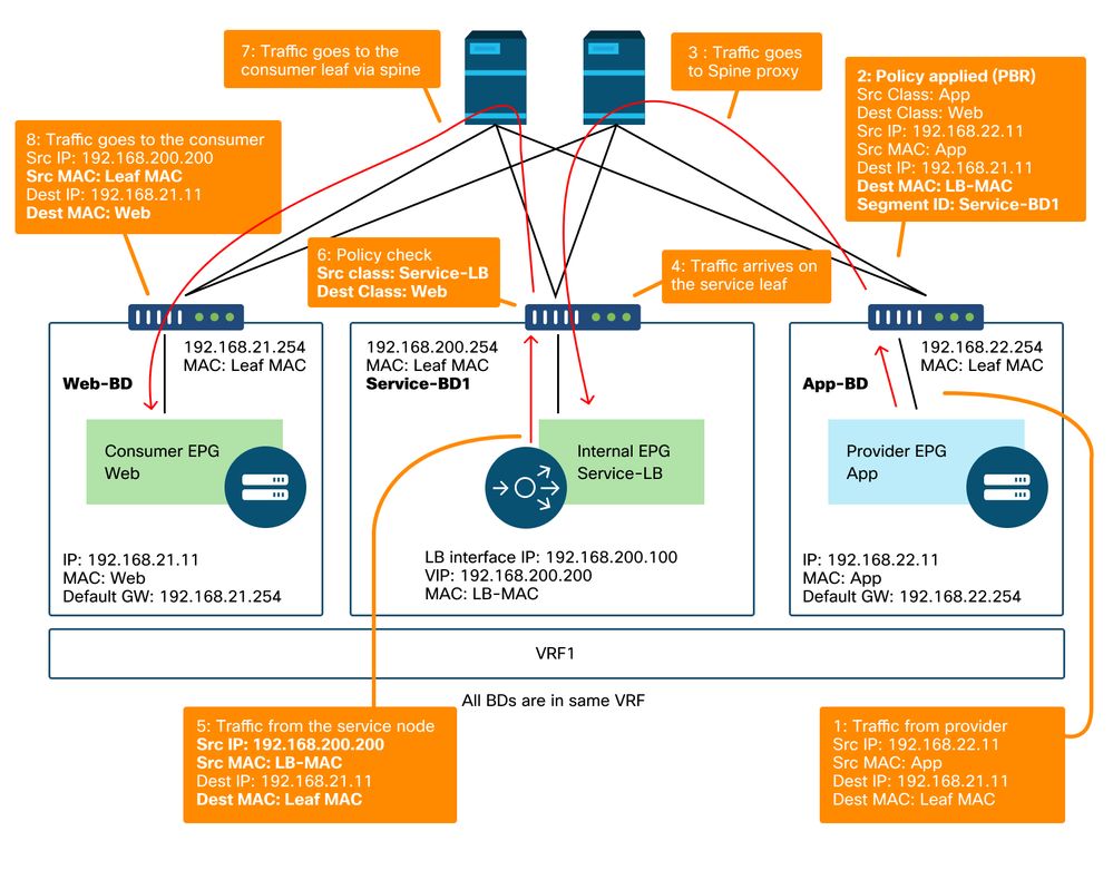Aci 정책 기반 리디렉션 문제 해결 Cisco