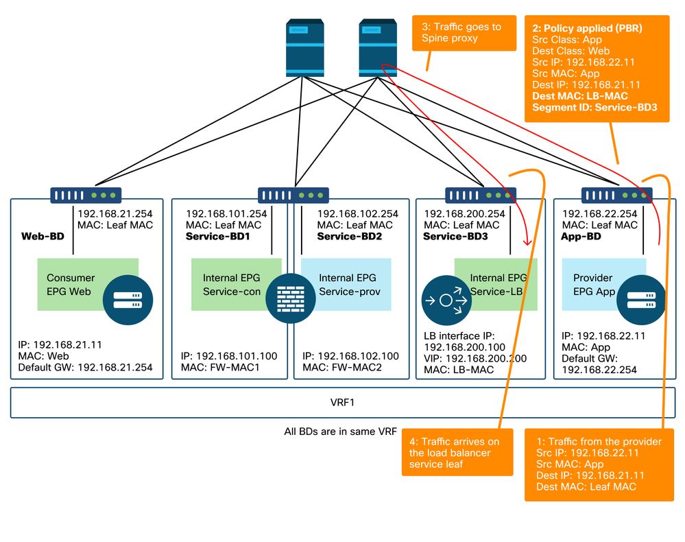 Aci 정책 기반 리디렉션 문제 해결 Cisco