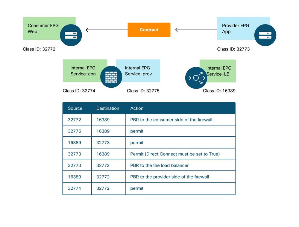 Aci 정책 기반 리디렉션 문제 해결 Cisco