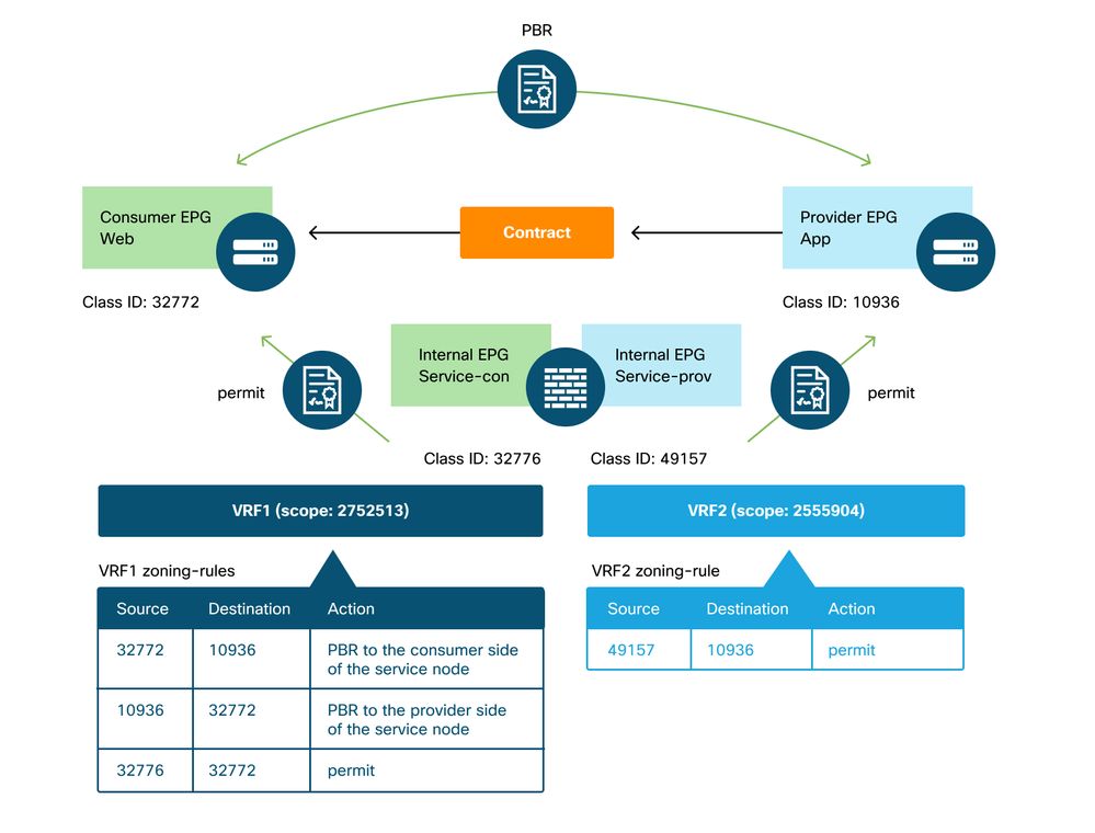 Aci 정책 기반 리디렉션 문제 해결 Cisco