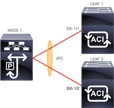 排除ACI vPC故障 - Cisco
