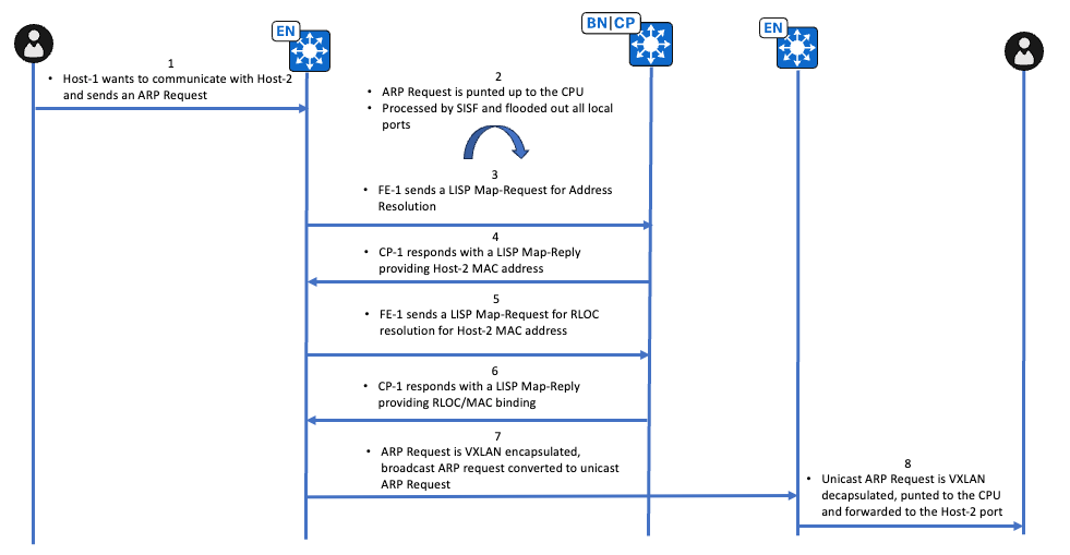 Solucionar problemas de resolução ARP em malha de acesso SD - Cisco