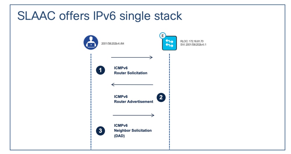 Implementación de IPv6 en el acceso definido por software - Cisco