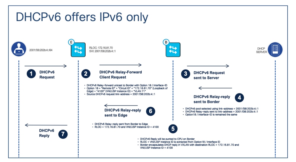 Implementación de IPv6 en el acceso definido por software - Cisco